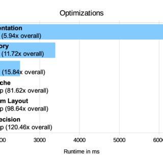 Comparison Of The Gpu Optimization Steps On An Nvidia Gtx Gpu