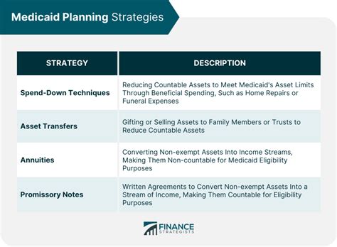 Medicaid Planning Definition Eligibility Strategies And Legalities