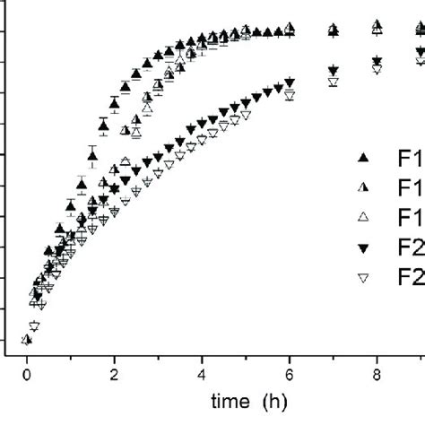 Dissolution Profiles Of Lipophilic F1 And Hydrophilic F2