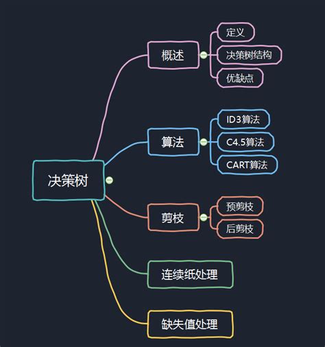 决策树总结（二）如何构建决策树 知乎
