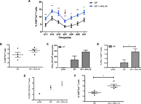 Molecular Adjuvant Il 33 Enhances The Potency Of A Dna Vaccine In A Lethal Challenge Model