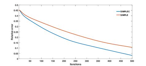 The Relative Error For The Registration Process Of The Example 3 Using Download Scientific