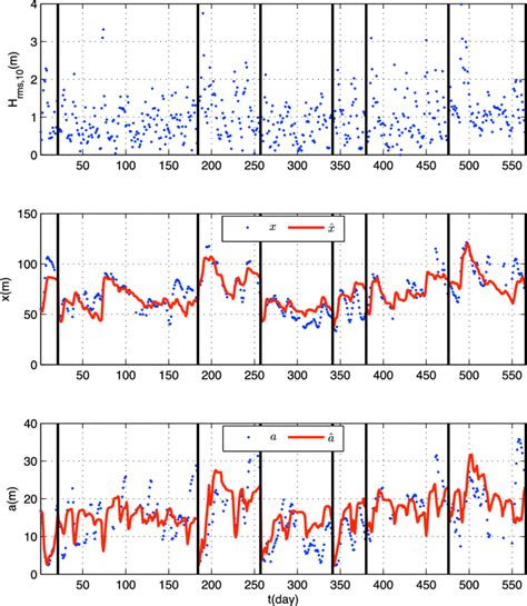 Model Results For Dynamically Coupled Equations Data Have Been