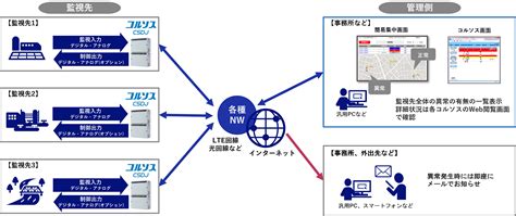 運用スタイル コルソス Csdj 遠隔監視制御システム Necプラットフォームズ
