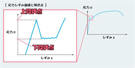 【3分で解説】降伏点とは？求め方は？応力ひずみ曲線から見る降伏現象と材質による違い ぽるざい｜材料力学・理系学生のためのサイト