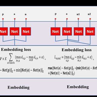 Comparison Of Loss Function Types And Network Structure In Different Download Scientific