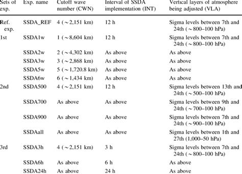 Sensitivity Experiments Designed In The Study Download Table