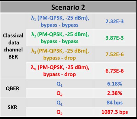 Three Dynamically Switched Experiment Scenarios And Their Results A Download Scientific