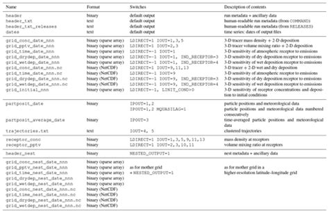 Gmd The Lagrangian Particle Dispersion Model Flexpart Version 104