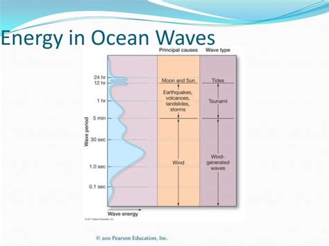 Waves Characteristics Types And Energy Pptx