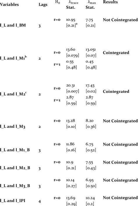 The Maximal Eigenvalue Test And The Trace Test Of Johansen Download