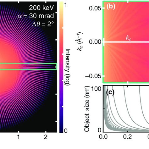 Aberration Corrected Electron Tomography Enables Unprecedented High Download Scientific Diagram