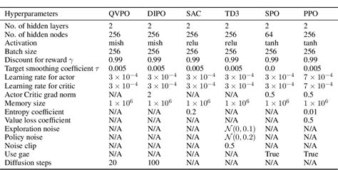 Table 2 From Diffusion Based Reinforcement Learning Via Q Weighted