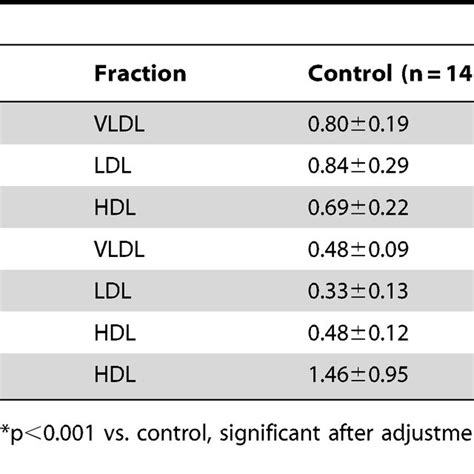Apoc3 Apoe And Saa4 Isoform Ratios For In Vldl Ldl And Hdl Density