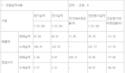 삼성전자 반도체 바닥 통과하며 영업이익 상승4분기 회복세 가속화 경제 기사 더팩트