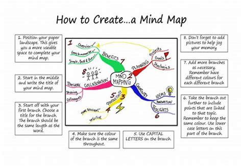 Mind Mapping Konsep Manfaat Jenis Dan Contoh