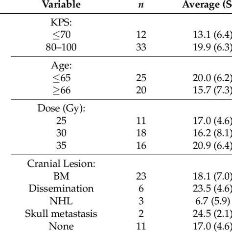 Hvlt R Scores Of The Patients Who Underwent Three Examinations