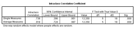 Computing An Intraclass Correlation Spss Code Fragments