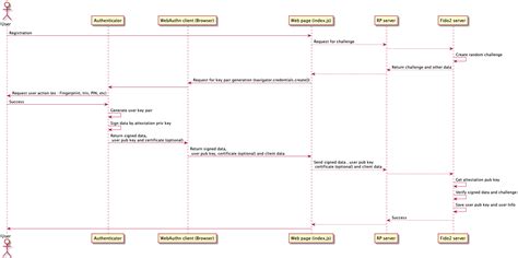 Sequence Diagrams · Line Line Fido2 Server Wiki · Github
