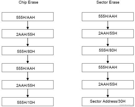 Dsp篇 C6678功能调试系列之norflash调试c6678的emif对应的地址 Csdn博客
