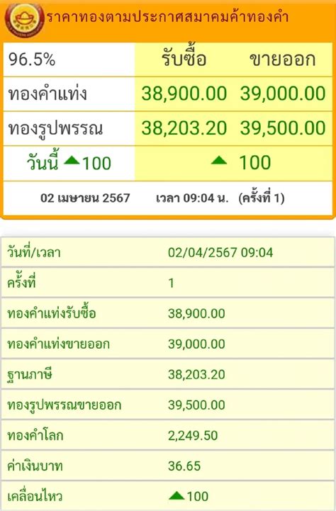 ราคาทองวันนี้ 2เมย เปิดตลาดราคาบวก 100 บาท ทองโลก2240 2265ดอลลาร์