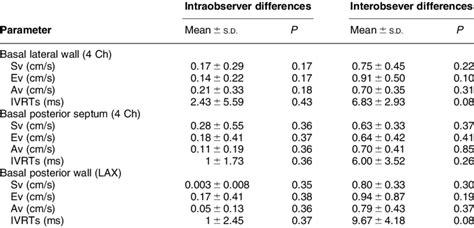 Intra Observer And Inter Observer Variability Download Table