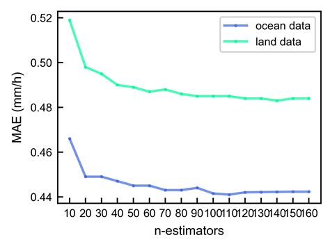 Remote Sensing Free Full Text Precipitation Retrieval From Fengyun 3d Microwave Humidity And
