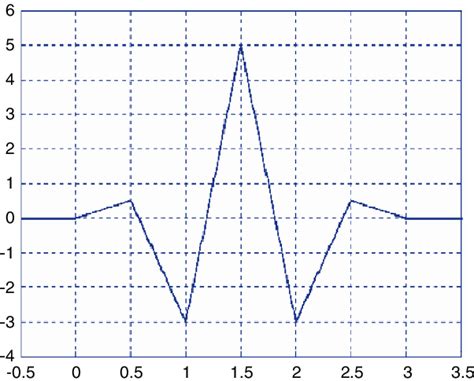 The Second Order B Spline Wavelet Defined By 32 Download