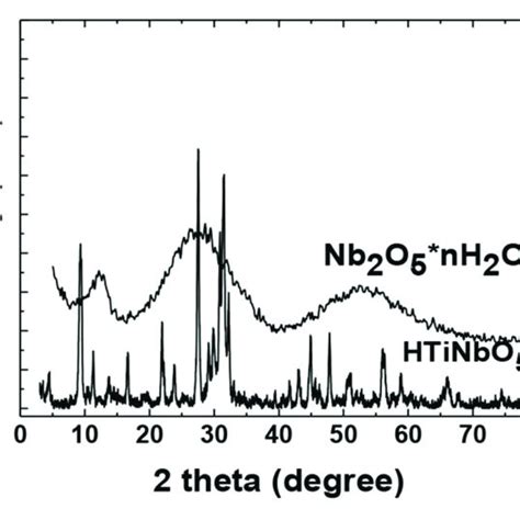 Xrd Pattern Of Nb 2 O 5 N H 2 O Jcpds Icdd File 19 862 And Htinbo