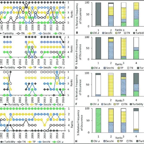 Annual Variability In The Relative Importance Of Explanatory Variables Download Scientific