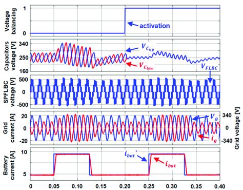 performance of the voltage balancing strategy and the sps control for