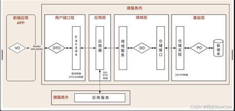 【ddd】全网最详细2万字讲解ddd，从理论到实战代码示例ddd代码实例 Csdn博客