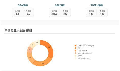 学校的gpa制度和数据 复旦生存手册 Fudan Manual