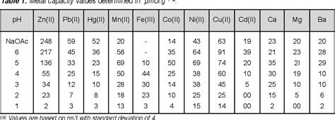 Table 1 From Preconcentration Of Znii In Water Sample Using Modified