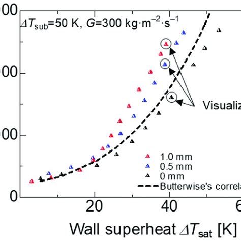 The Critical Heat Flux Chf Or Maximum Heat Flux A Boiling Curve At