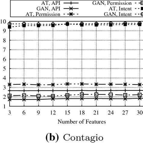comparison of defense algorithms in terms of fpr over various numbers