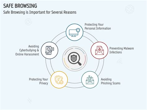 Safe Browsing PowerPoint And Google Slides Template PPT Slides