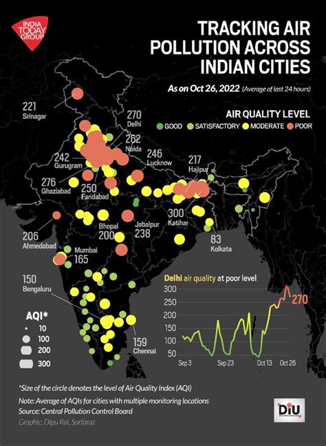 Two Days After Diwali Delhis Air Quality Index Aqi Has Shown Some
