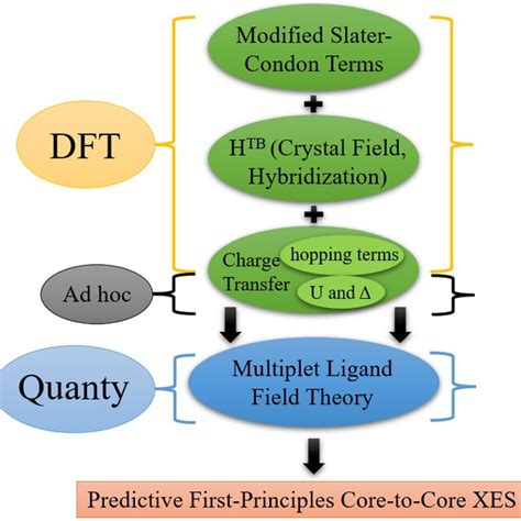 schematic representation of the theory workflow dft is used to extract
