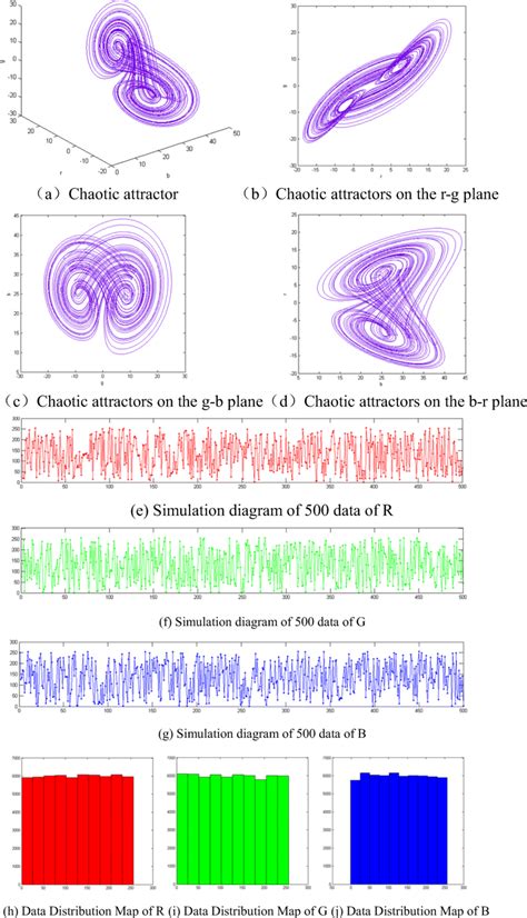 Unified Chaotic Attractor Data Simulation And Its Distribution