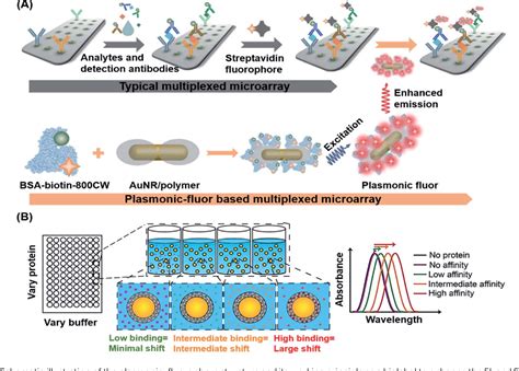 Figure 1 From Emerging Biosensing And Transducing Techniques For Potential Applications In Point
