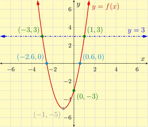 Orcca Graphs And Vertex Form