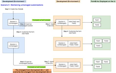maintaining healthy model driven app form alm with power apps power