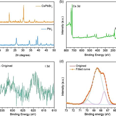 Phase Structure And Chemical Composition Characterization Of Cspbbr3