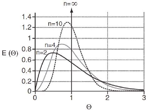 14 Residence Time Distribution Function For Different Numbers Of Tanks