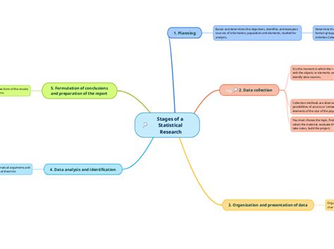 Stages Of A Statistical Research Mindomo Mind Map