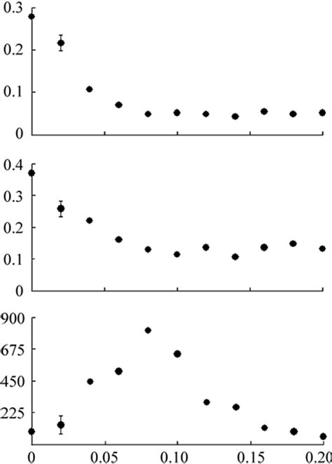 Effect Of Ethanol Concentration On A Exchange Current Density I Ex Download Scientific