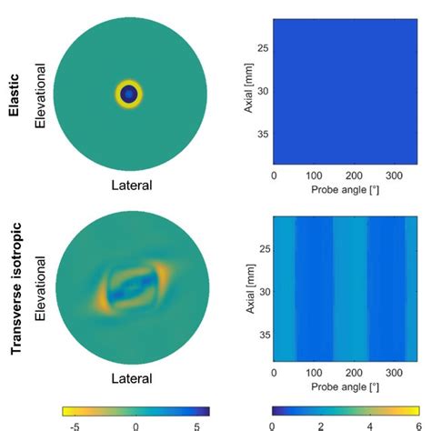 Effect Of Material Characteristics For Holzapfel Ogden Law Group Speed