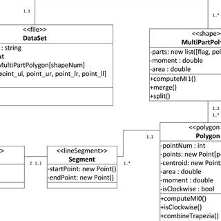Uml Design Of Classes And Associations In Computer Implementation