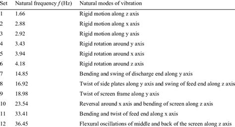 Modal Calculation Results Of Vibrating Screen Download Table